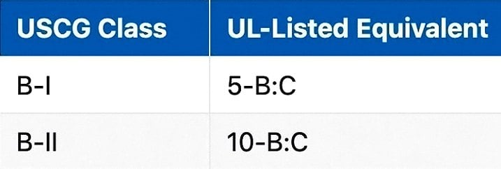 Your Boat Deserves the Best Fire Protection | Fire Extinguishers For ...